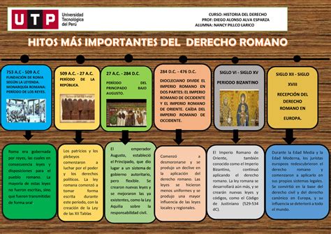 Hitos MÁS Importantes DEL Derecho Romano R 753 A 509 A FUNDACIN DE