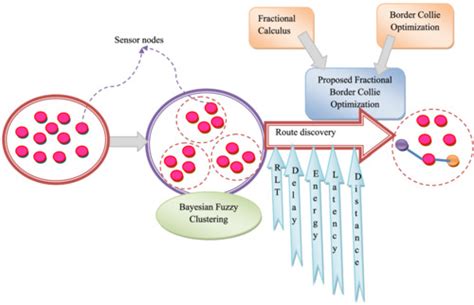 bayesian fuzzy clustering‐based routing protocol in heterogeneous wireless sensor network using