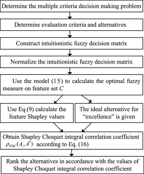 a extended intuitionistic fuzzy choquet integral correlation coefficient based on shapley index