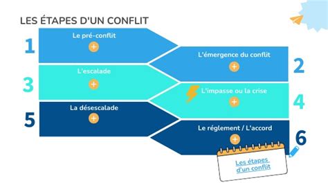 Les étapes d un conflit
