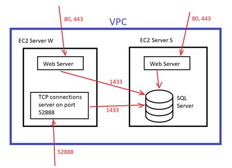 amazon web services aws network acs causes sql server to disconnect stack overflow
