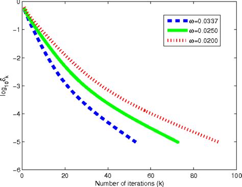 figure 1 from gradient based iterative algorithm for solving the generalized coupled sylvester