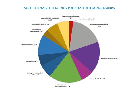 Polizeipräsidium Ravensburg stellt Kriminalstatistik 2022 vor Eine
