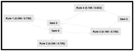 fp growth algorithm rules download scientific diagram