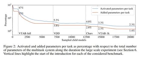 an evolutionary approach to dynamic introduction of tasks in large scale multitask learning