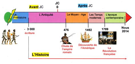 Frise Chronologique De L Antiquit Nos Jours
