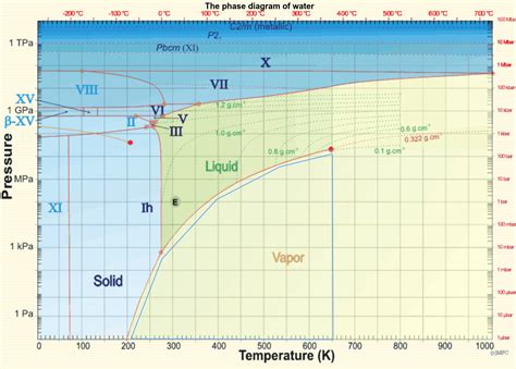 Phase Diagram Of Water Provides What Information Solved This