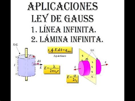 CLASE 9 APLICACIONES DE LA LEY DE GAUSS LINEA Y LAMINA CARGADAS MÁS 2