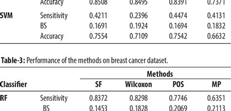 table 4 from regulatory genes identification within functional genomics experiments for tissue