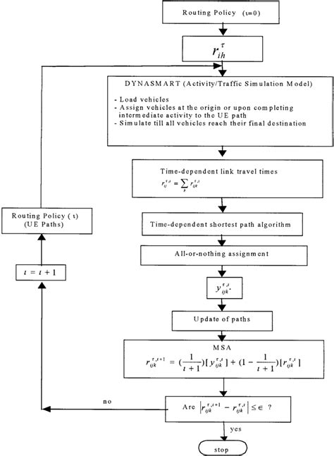 iterative solution algorithm for ue assignment msa method of download scientific diagram