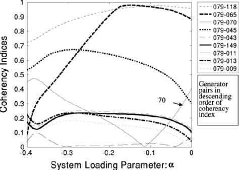 figure 11 from tracing generator coherency indices using the continuation method a novel
