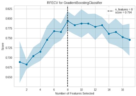 recursive feature elimination with cross validation rfecv for the download scientific diagram