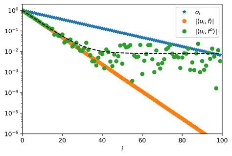 2 discrete inverse problems and regularisation — 10 lectures on inverse problems and imaging