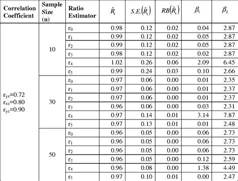 table 1 from comparison of ratio estimators with two auxiliary variables semantic scholar
