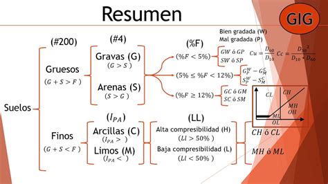 CLASIFICACIÓN de SUELOS mediante el SUCS MECÁNICA DE SUELOS YouTube