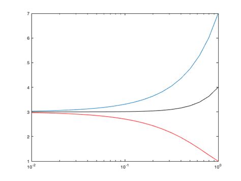 numerical differentiation integration and conditional statements