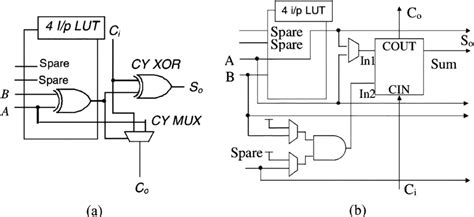 adder implementation in lut based fpga technologies a xilinx virtex download scientific