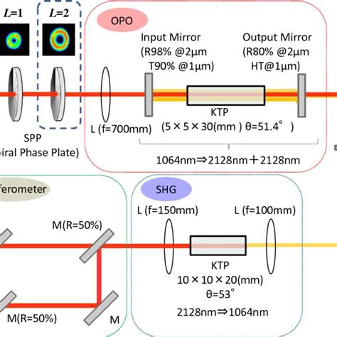 Experimental setup for a mid infrared KTP OPO pumped by a 1 μm vortex