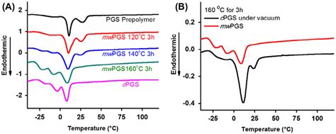 A Differential Scanning Calorimetry Dsc Thermograms Showing Heating