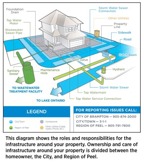 Managing Stormwater