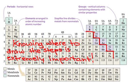 Atomic Structure Periodic Table Electronic Structure Flashcards Quizlet