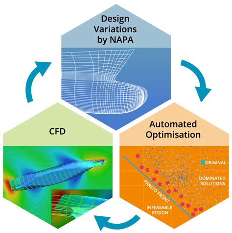 hull form design and hydrodynamics napa