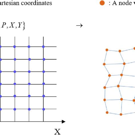 mapping of flow field grid nodes from a cartesian coordinate system download scientific diagram