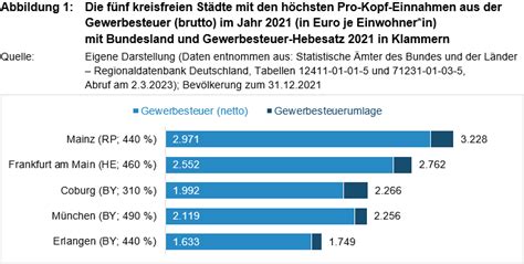 Welche Städte und Gemeinden hatten 2021 höchsten Gewerbesteuer