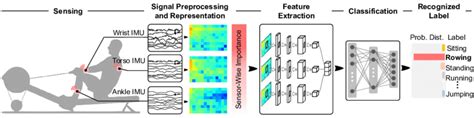 overview of the human activity recognition pipeline using imu signals download scientific diagram
