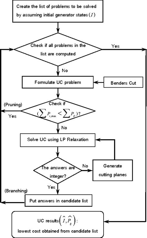 figure 1 from security constrained unit commitment using mixed integer programming with benders