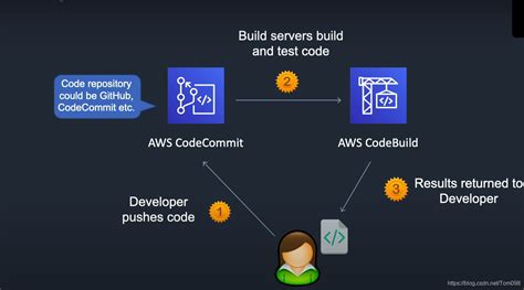 aws devops ci cd csdn博客