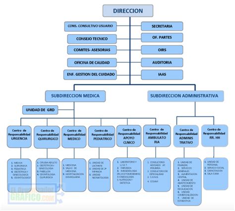 Organigrama De Un Hospital