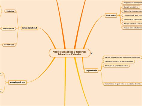 Medios Didácticos y Recursos Educativos Vi Mind Map