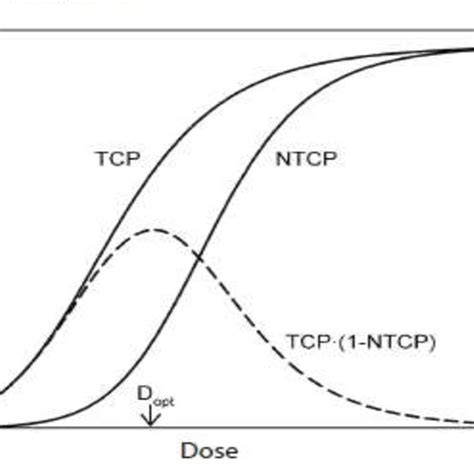 Shows The Ratio Of The Tcp And Ntcp For Both More And Less Numbers Of