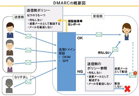 DMARC設定 ネットショップ作成サービスXServerショップサポートサイト
