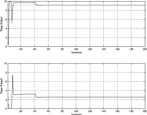 figure 1 from identification of continuous time systems with unknown time delays by global