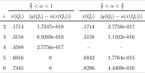 table 4 from an ε uniform finite element method for singularly perturbed boundary value