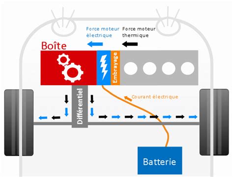 Fonctionnement des différentes technologies hybrides en automobile