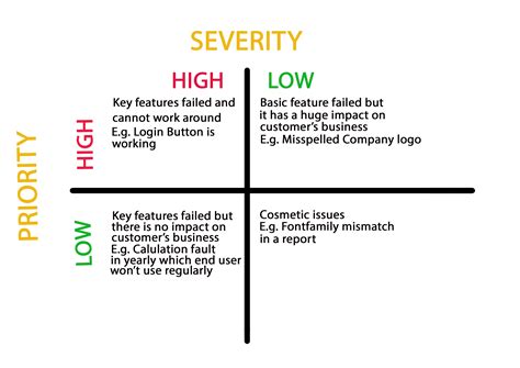 with us identify the differences between defect severity and defect priority and say adios to your
