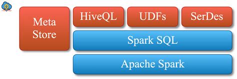 Apache Spark Ecosystem Tutorial CloudDuggu