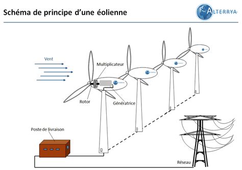 Les éoliennes en Nord Mayenne
