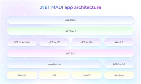 Net Maui Vs Flutter How To Choose Existek Blog