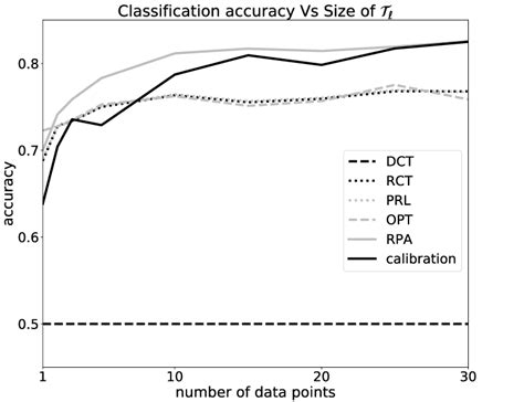 4 accuracy of the classification of unlabeled data points from the download scientific diagram