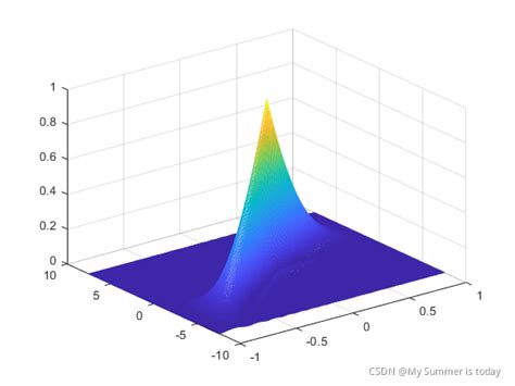 matlab雷达信号模糊函数仿真 lfm信号模糊图matlab仿真 csdn博客