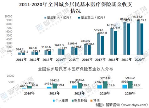 2021年中国城镇居民基本医疗保险参保人数受待遇情况及异地就医情况分析 图 智研咨询