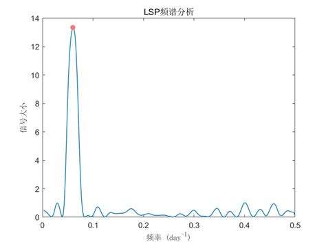 matlab 频谱分析算法 lsp频谱分析算法 附数据和出图代码 直接上手 matlab lsp频谱分析 csdn博客