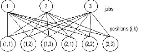 figure 1 from simulated annealing algorithm for the weighted unrelated parallel machines problem