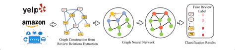 supervised methods with graph neural network for fake review detection download scientific