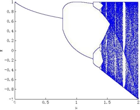 logistic map fractal download scientific diagram