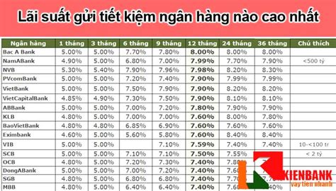 Lãi suất gửi tiết kiệm ngân hàng nào cao nhất năm 2023 Gia Sư Minh Đức